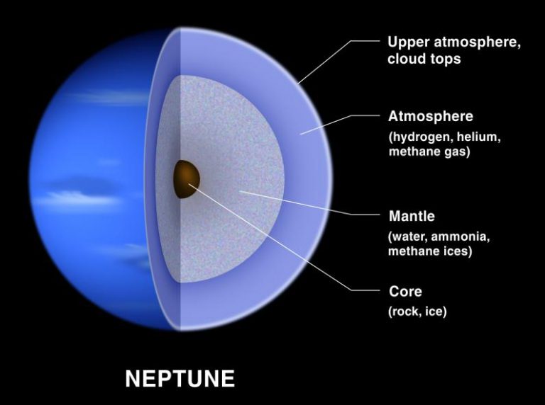 Neptun – Aufbau | astropage.eu