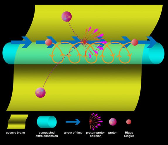 Theoretischer Ansatz über die Funktion des LHC als Zeitmaschine ...